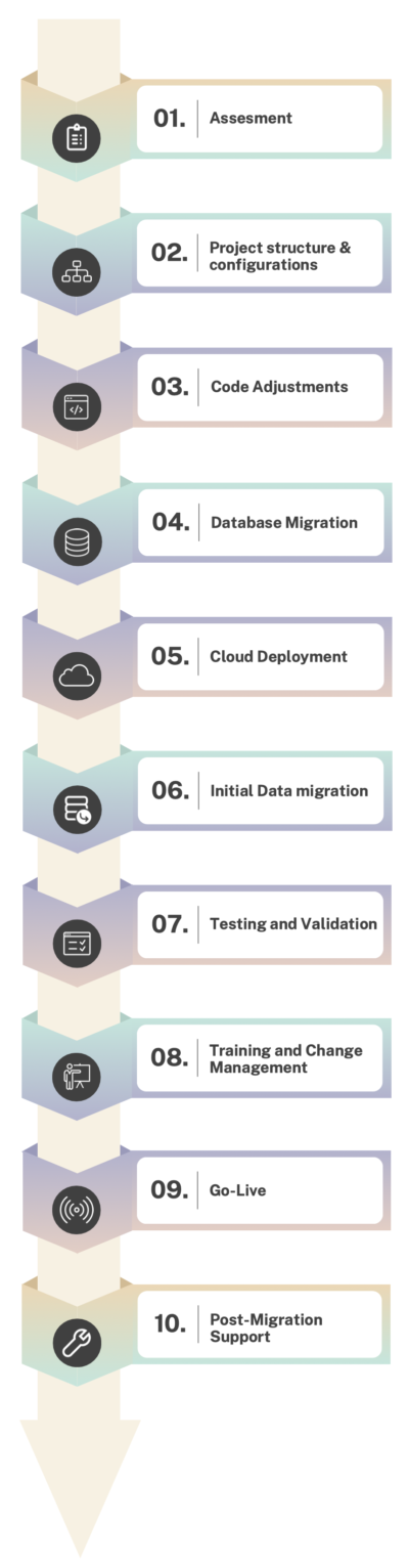 Understanding SAP Commerce Cloud V2 (CCv2)
